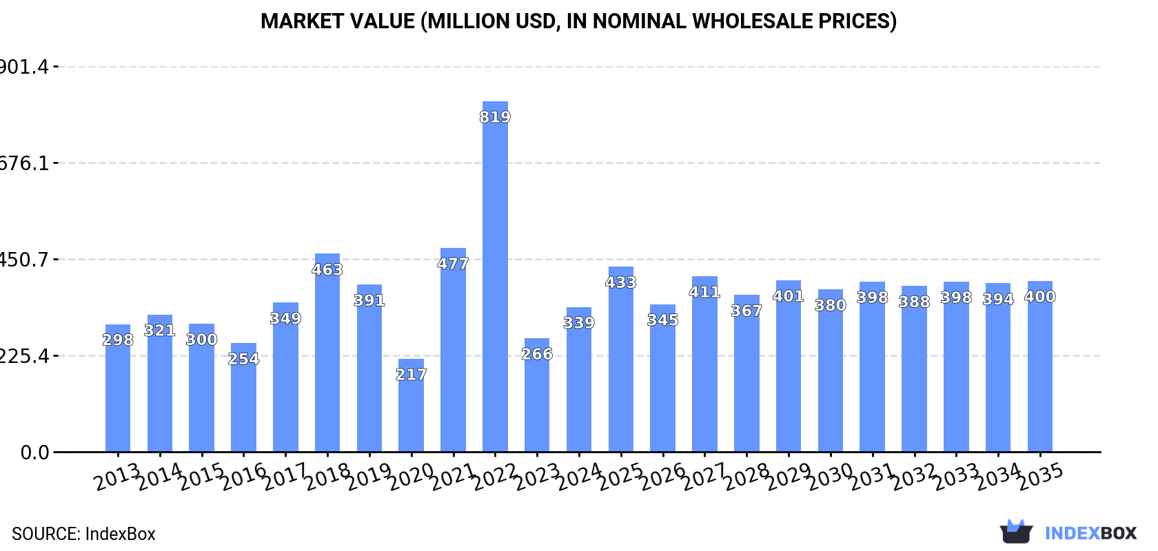 Market Value (million USD, nominal wholesale prices)