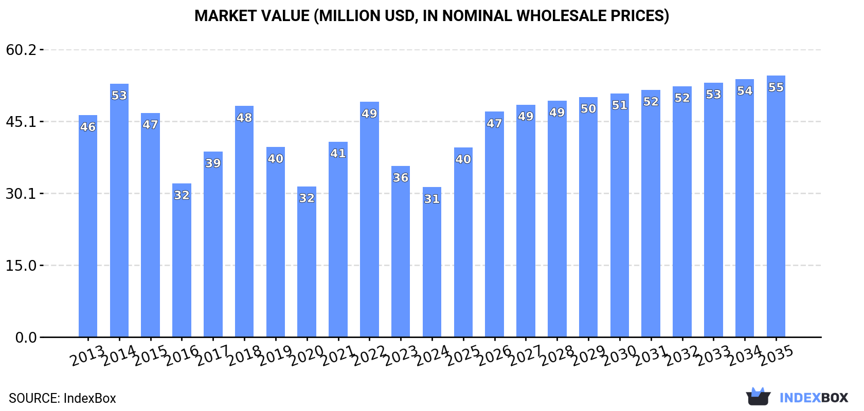 Market Value (million USD, nominal wholesale prices)