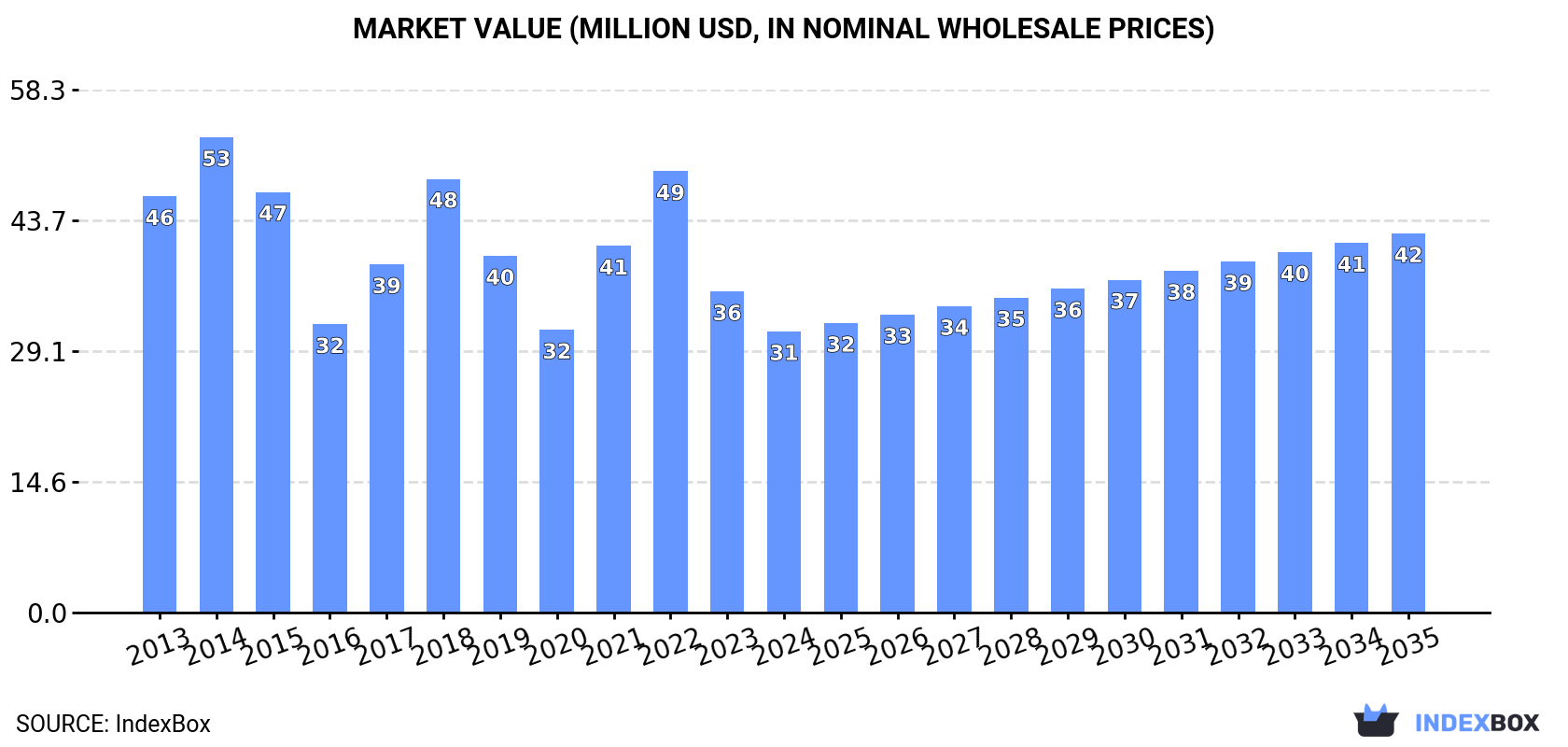 Market Value (million USD, nominal wholesale prices)