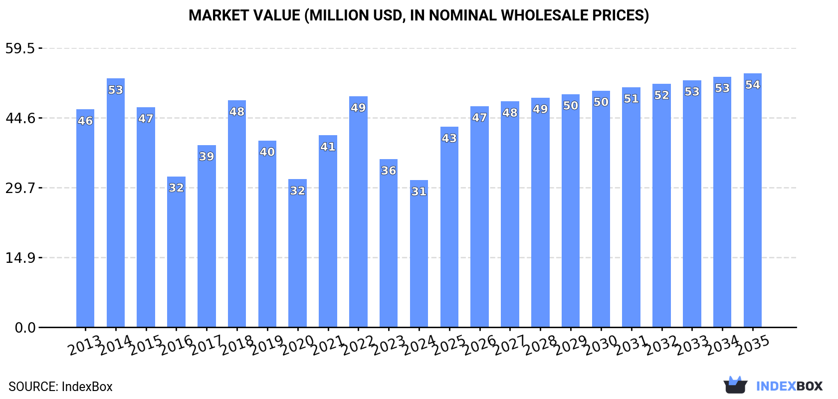 Market Value (million USD, nominal wholesale prices)