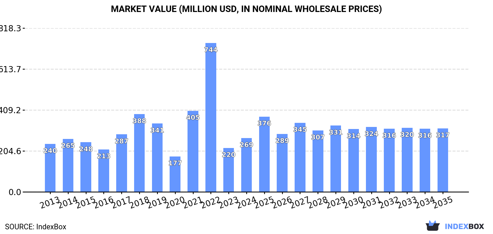 Market Value (million USD, nominal wholesale prices)