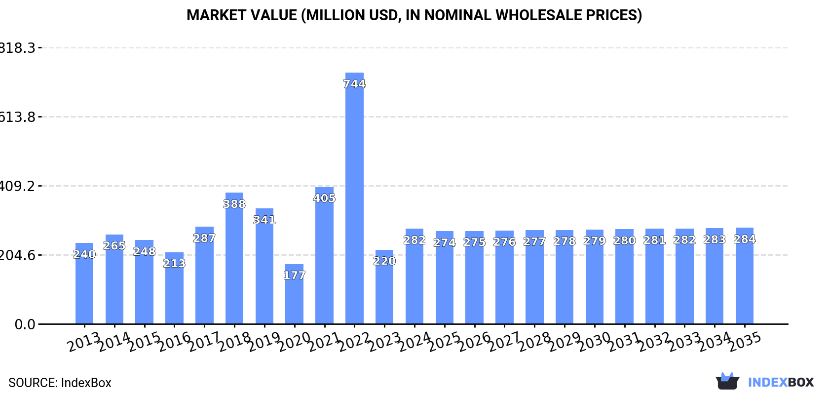 Market Value (million USD, nominal wholesale prices)