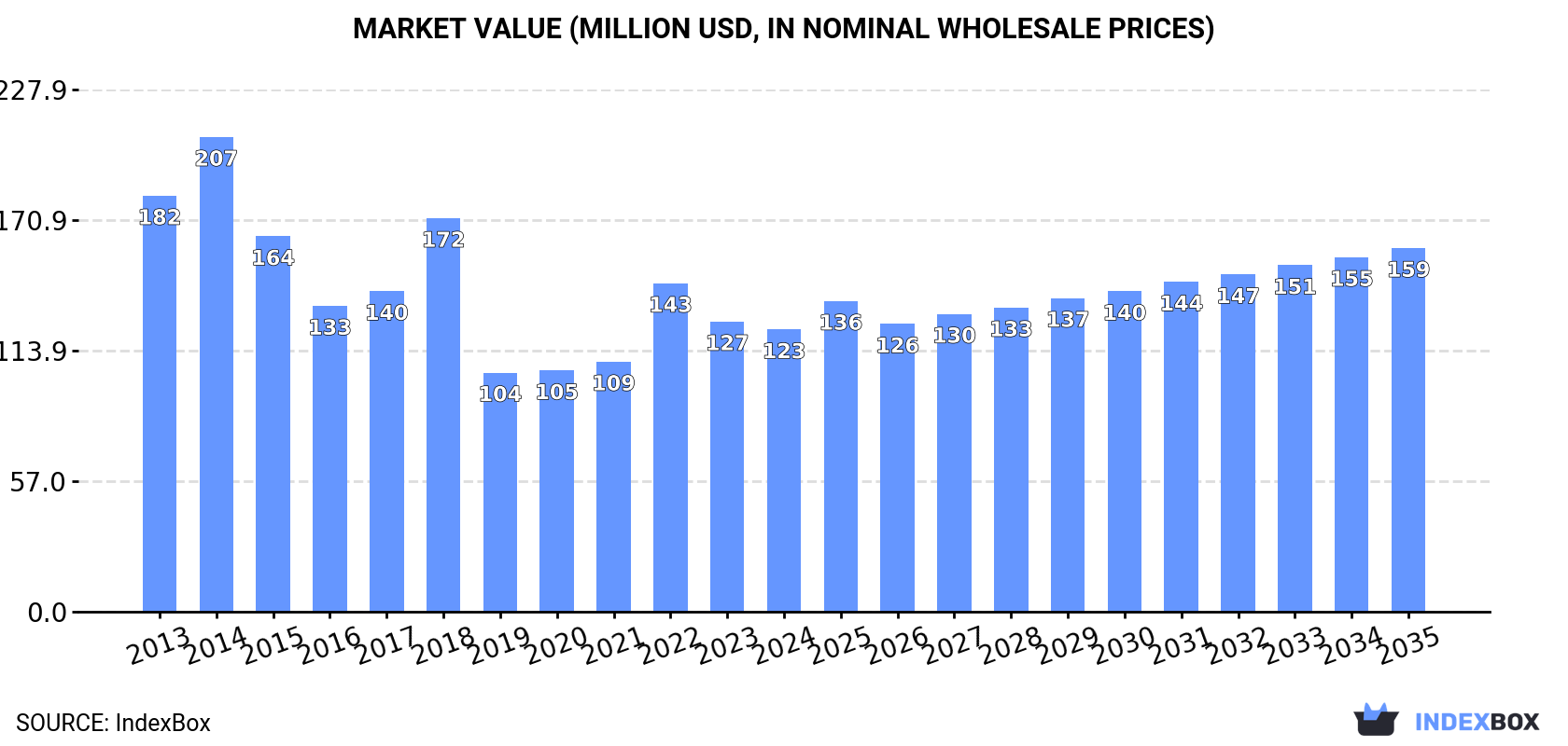Market Value (million USD, nominal wholesale prices)