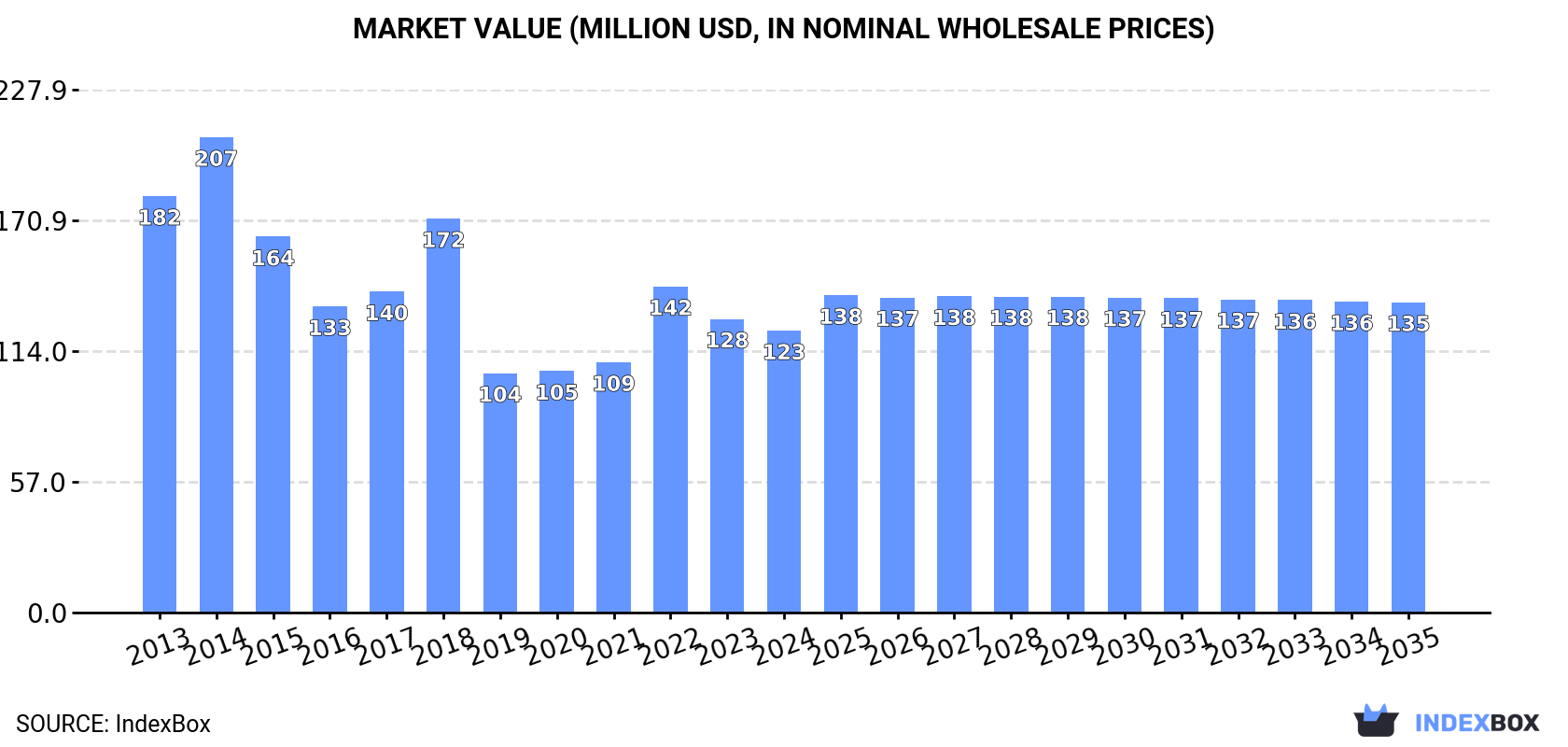 Market Value (million USD, nominal wholesale prices)