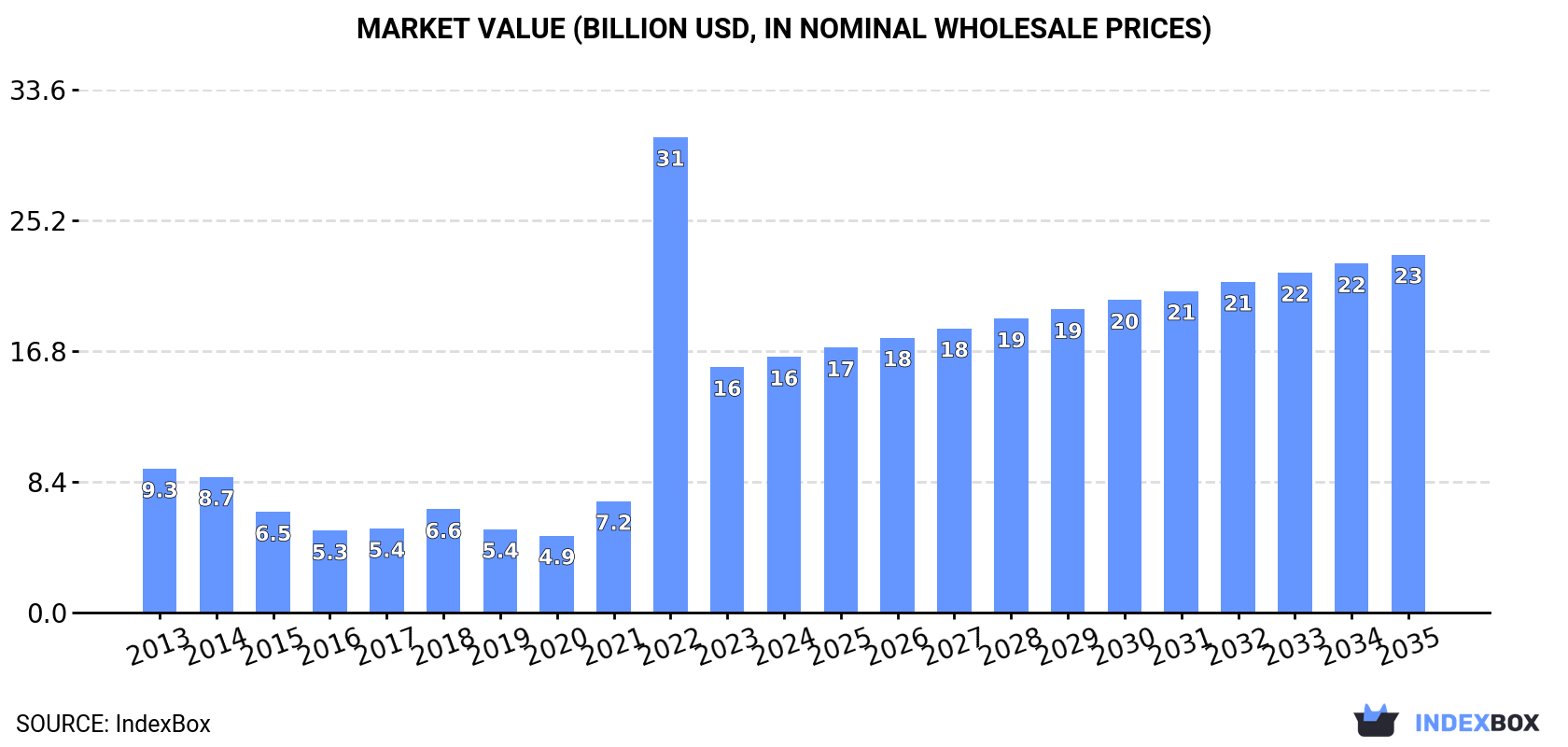 Market Value (billion USD, nominal wholesale prices)