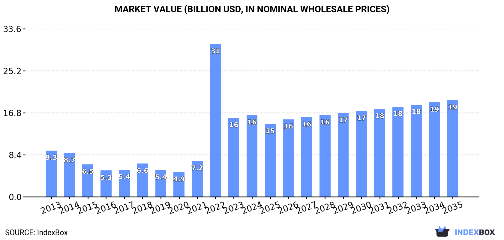 Market Value (billion USD, nominal wholesale prices)