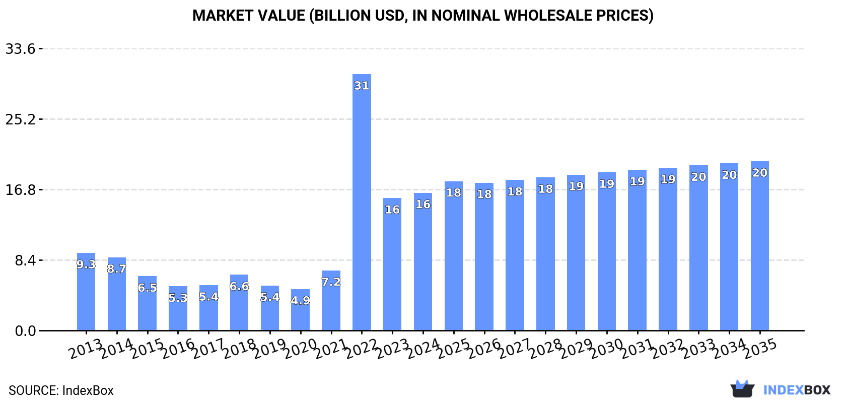 Market Value (billion USD, nominal wholesale prices)