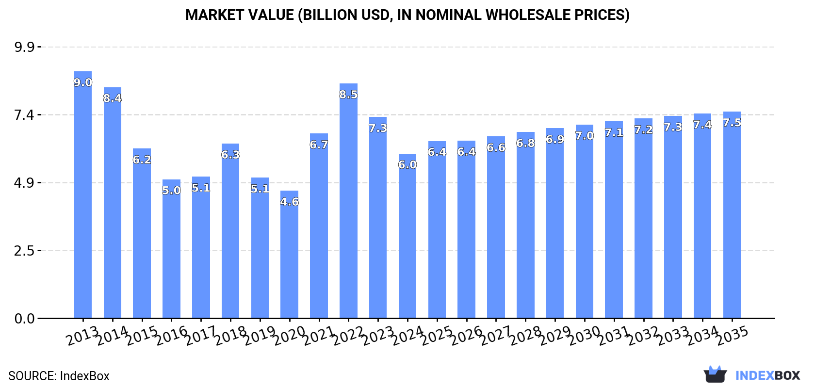 Market Value (billion USD, nominal wholesale prices)