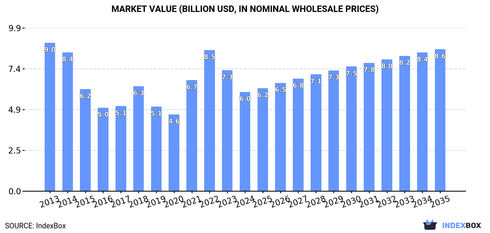 Market Value (billion USD, nominal wholesale prices)