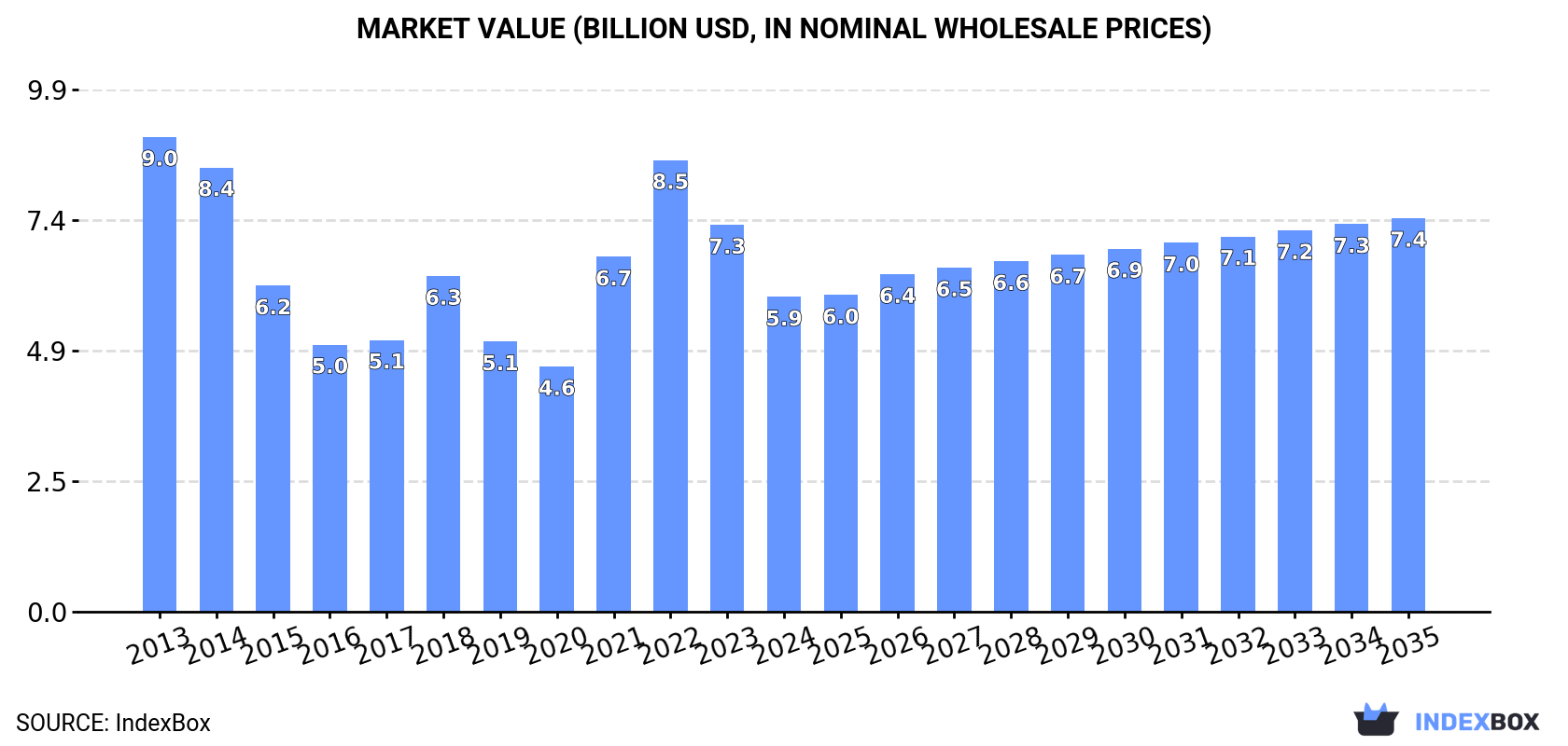 Market Value (billion USD, nominal wholesale prices)