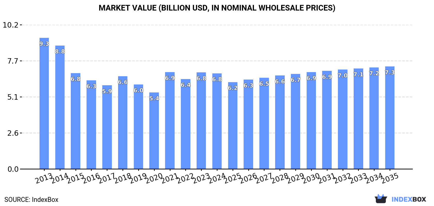 Market Value (billion USD, nominal wholesale prices)