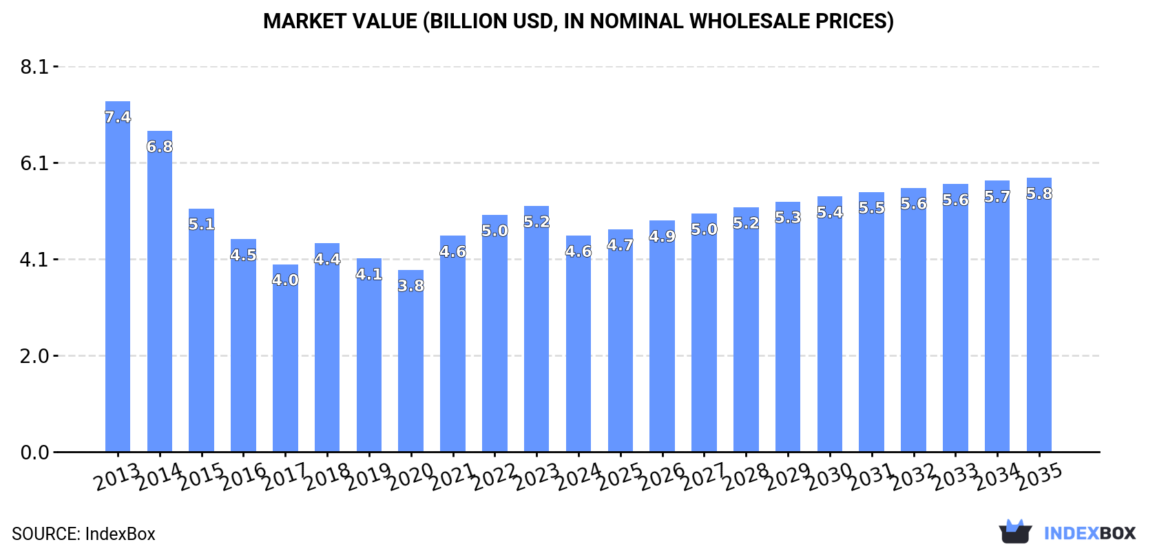 Market Value (billion USD, nominal wholesale prices)