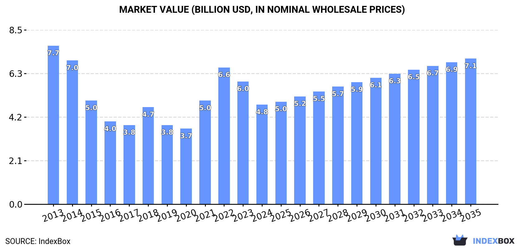 Market Value (billion USD, nominal wholesale prices)