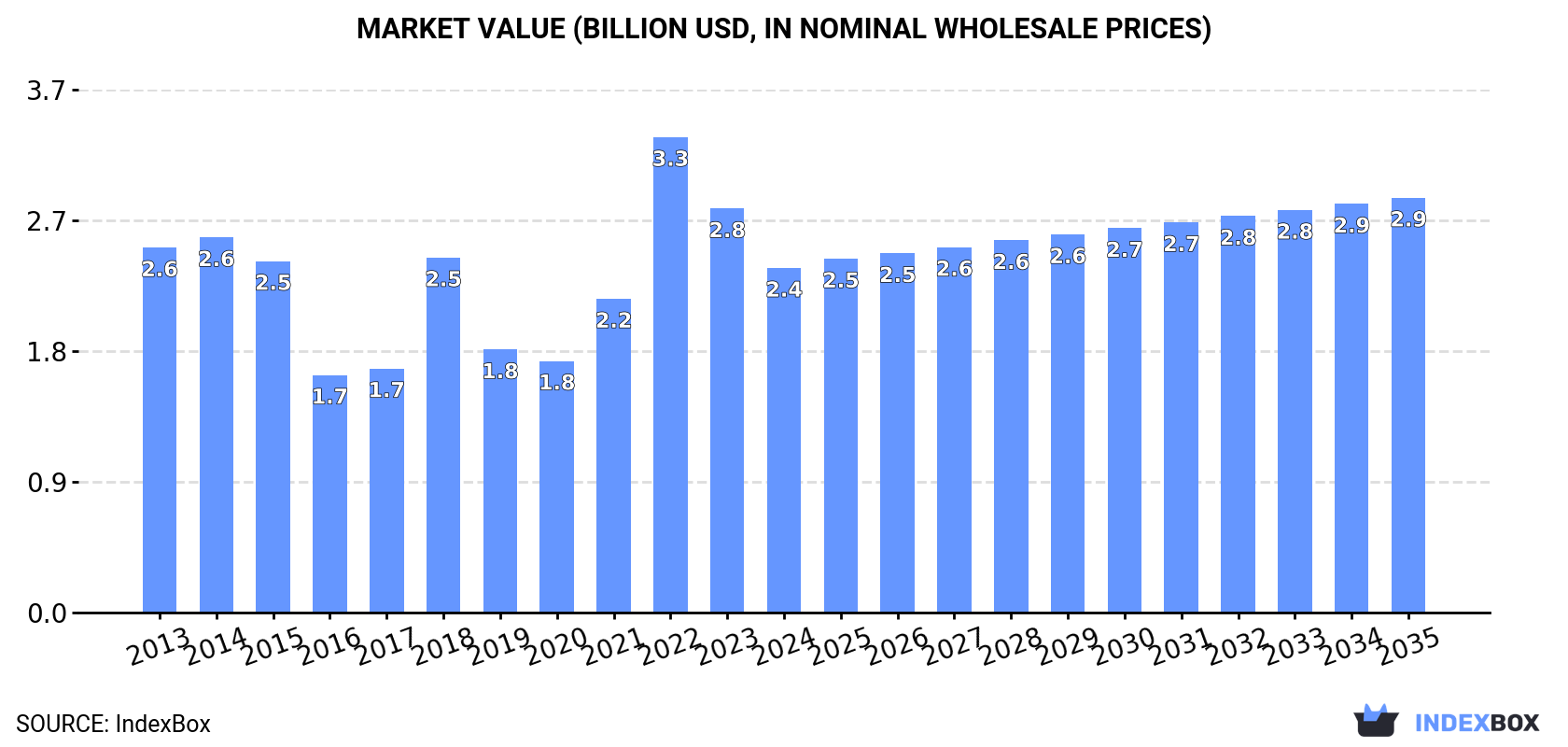 Market Value (billion USD, nominal wholesale prices)