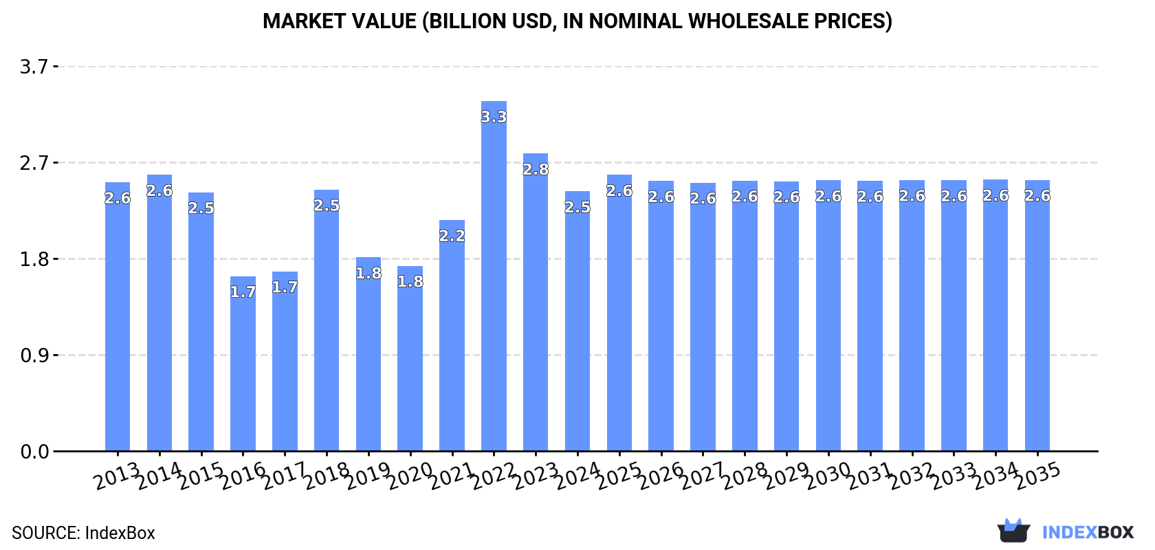 Market Value (billion USD, nominal wholesale prices)