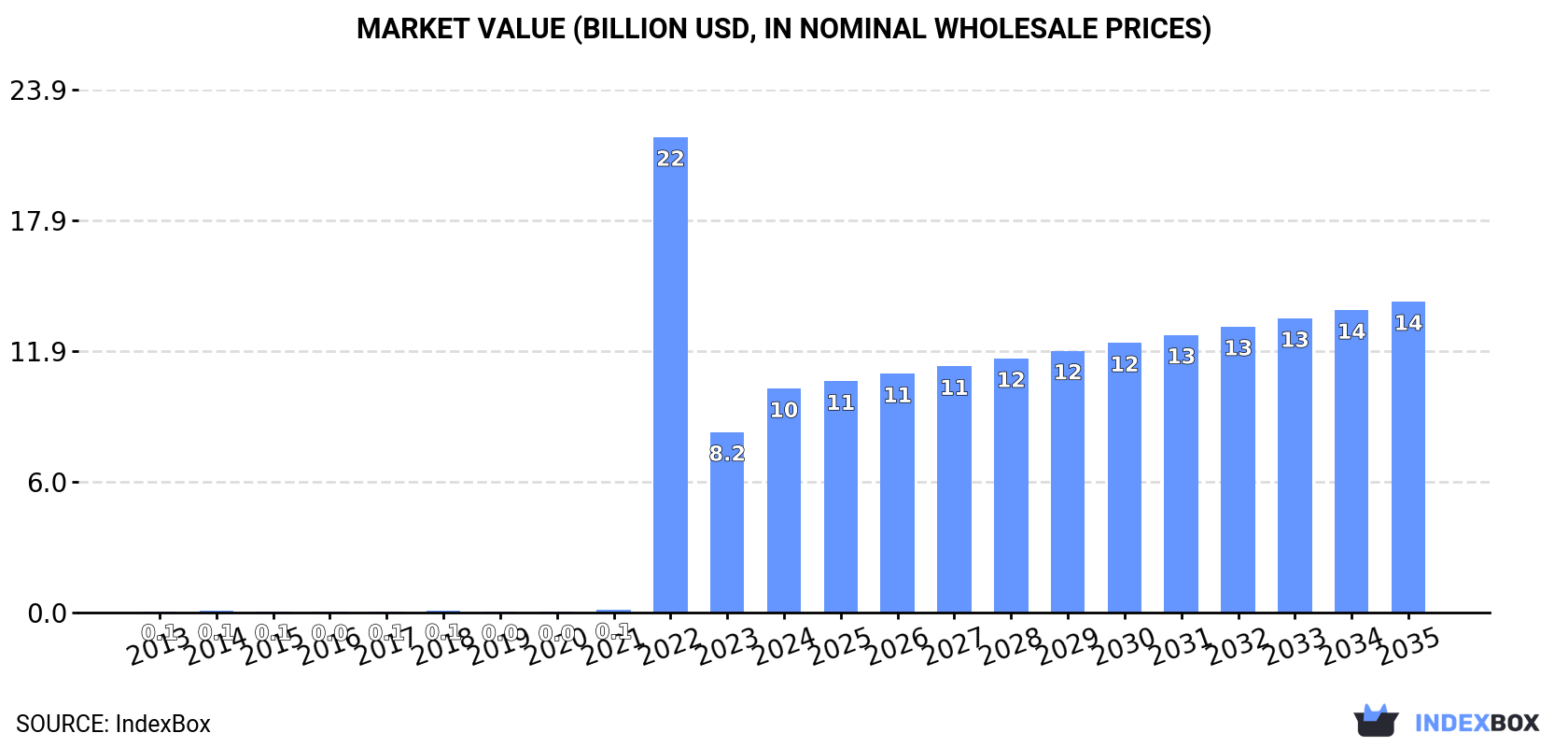 Market Value (billion USD, nominal wholesale prices)