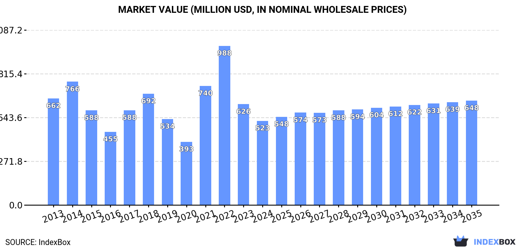Market Value (million USD, nominal wholesale prices)