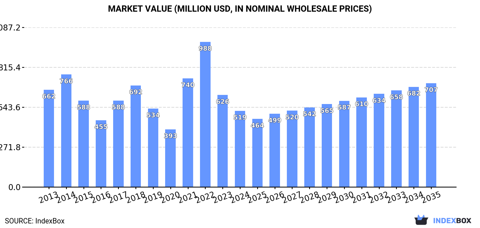 Market Value (million USD, nominal wholesale prices)
