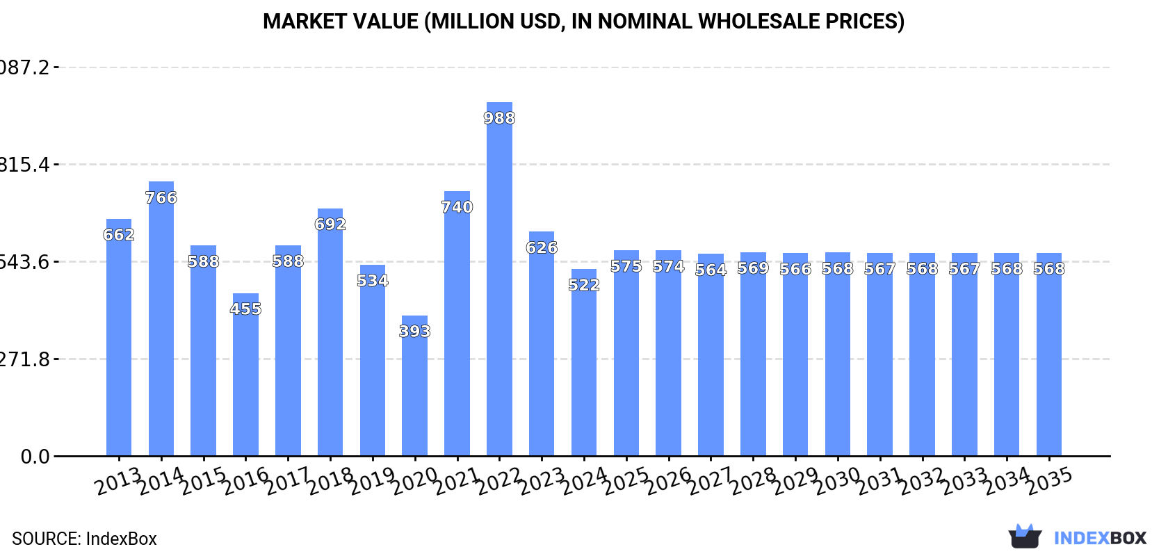 Market Value (million USD, nominal wholesale prices)