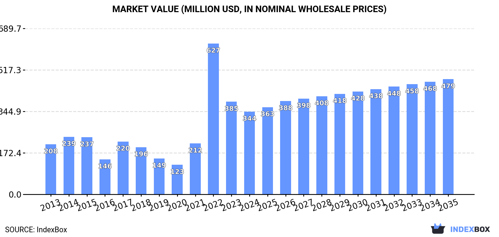 Market Value (million USD, nominal wholesale prices)