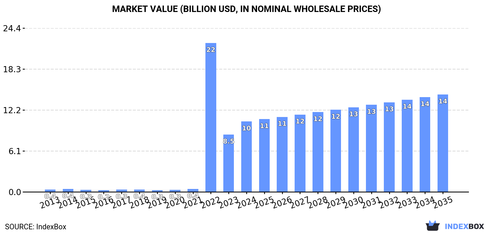 Market Value (billion USD, nominal wholesale prices)