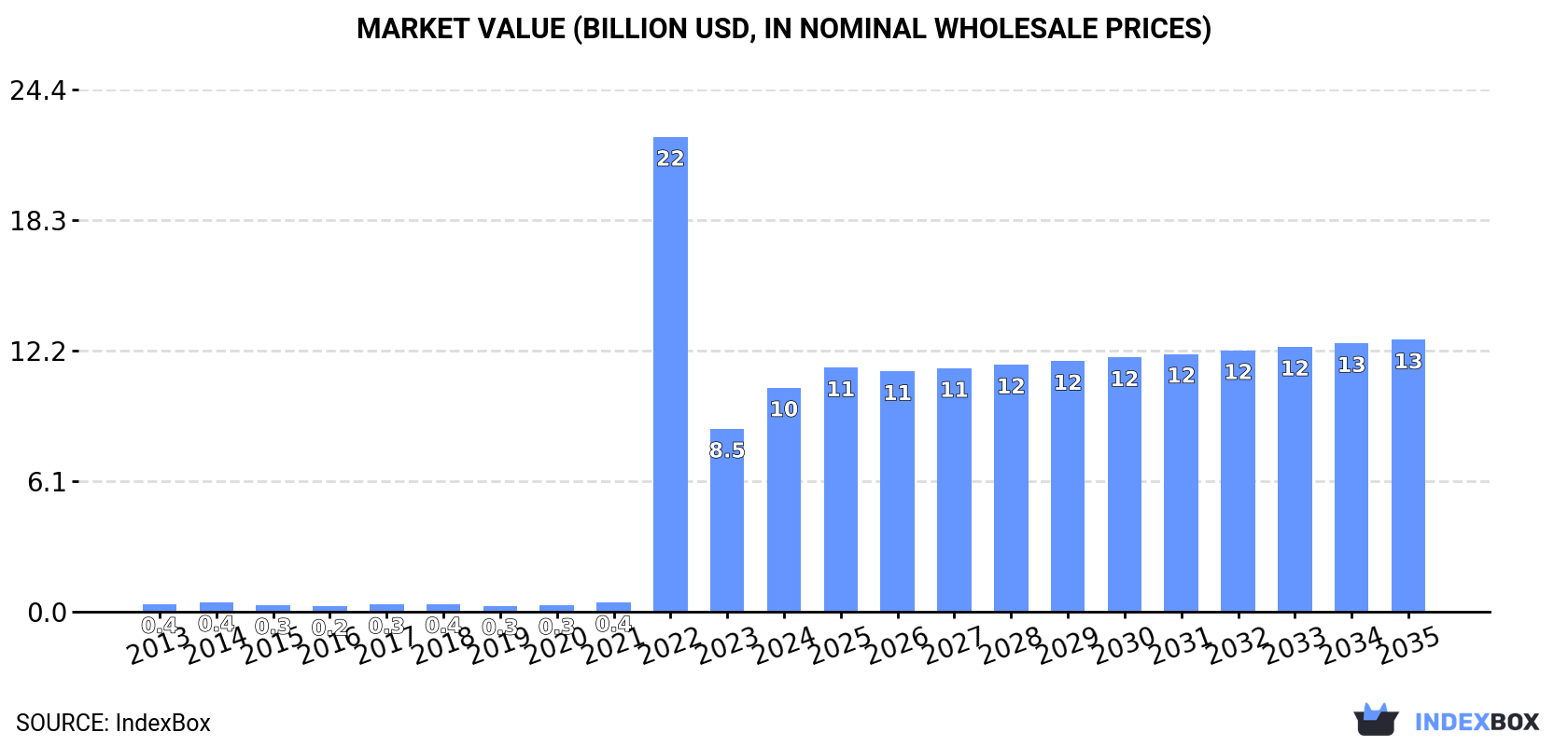 Market Value (billion USD, nominal wholesale prices)