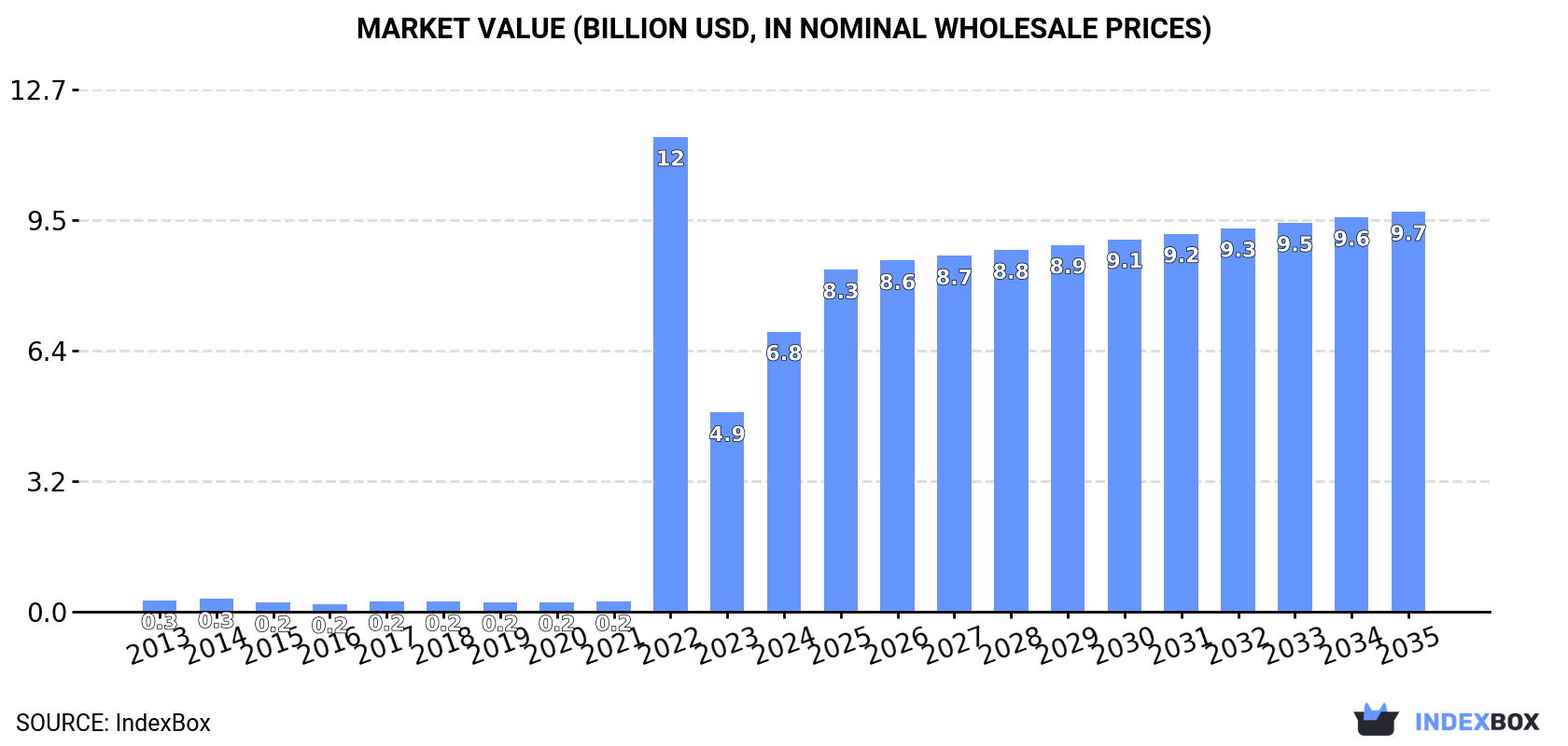 Market Value (billion USD, nominal wholesale prices)