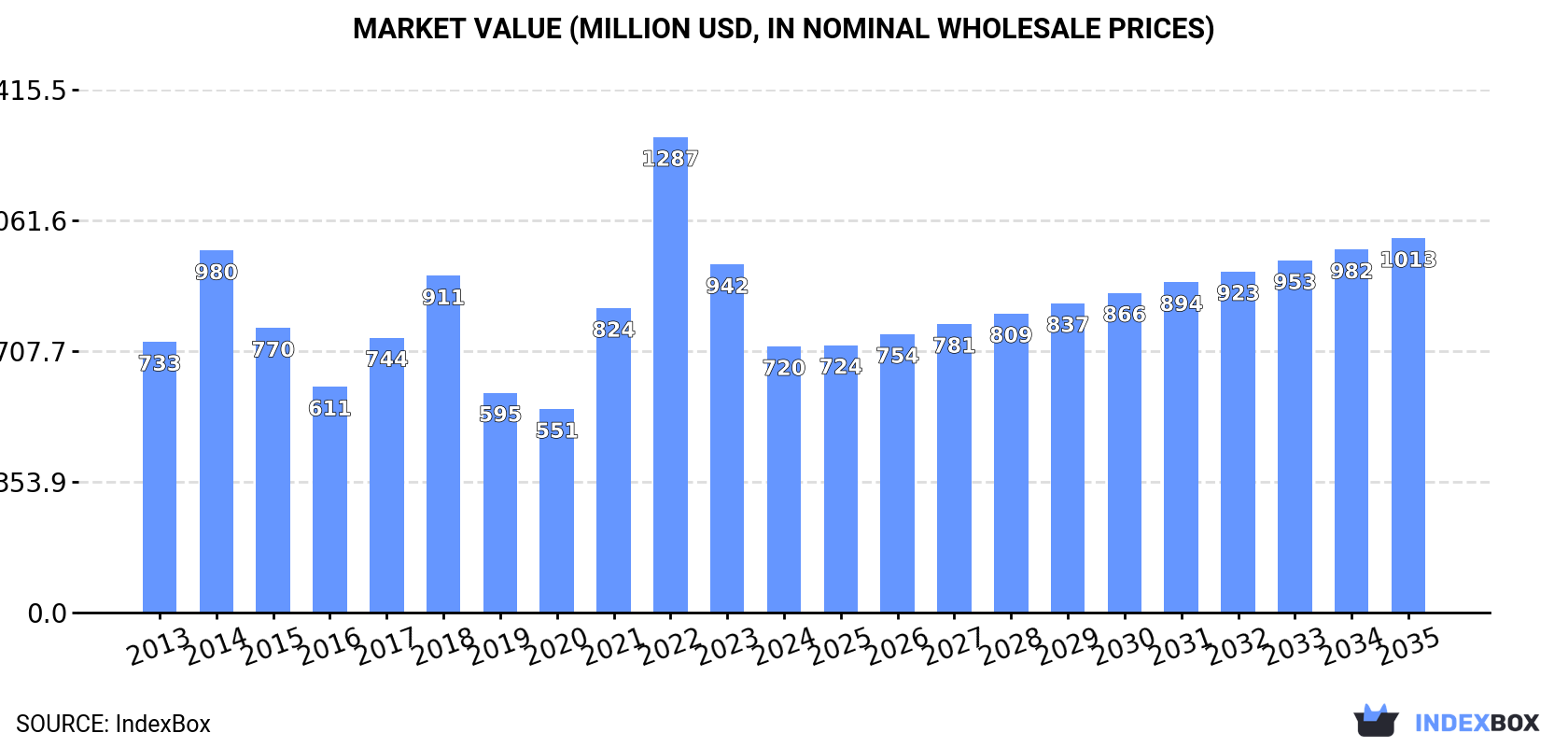 Market Value (million USD, nominal wholesale prices)