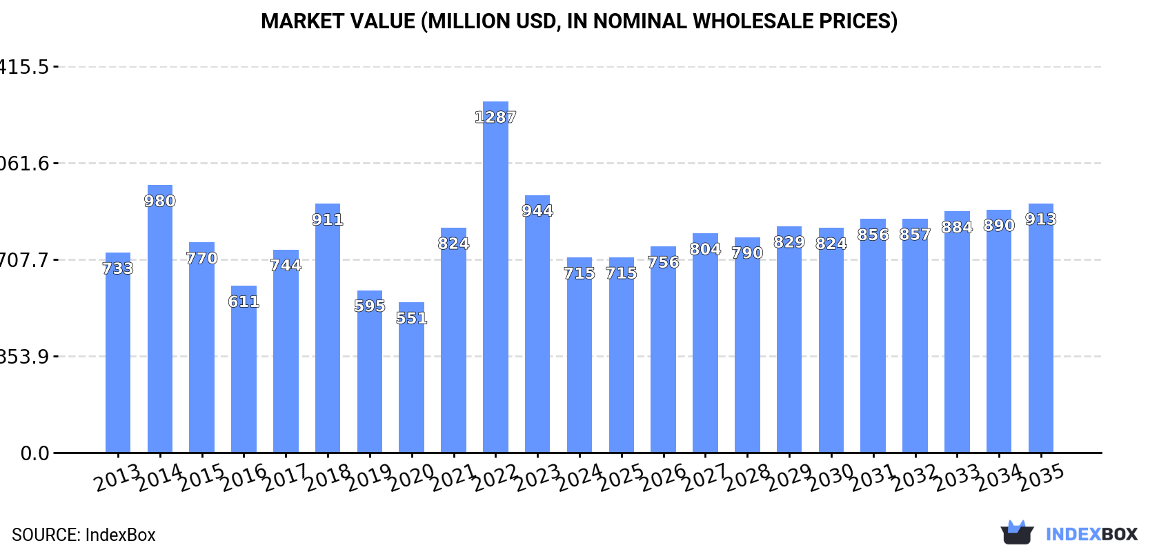 Market Value (million USD, nominal wholesale prices)