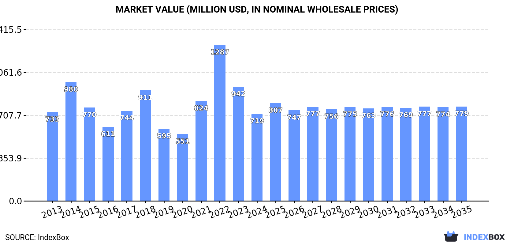 Market Value (million USD, nominal wholesale prices)