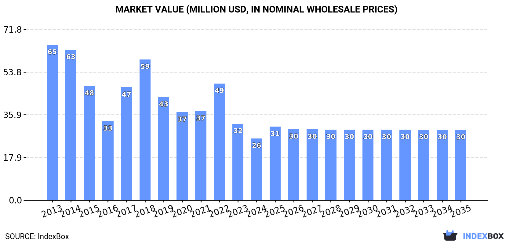 Market Value (million USD, nominal wholesale prices)