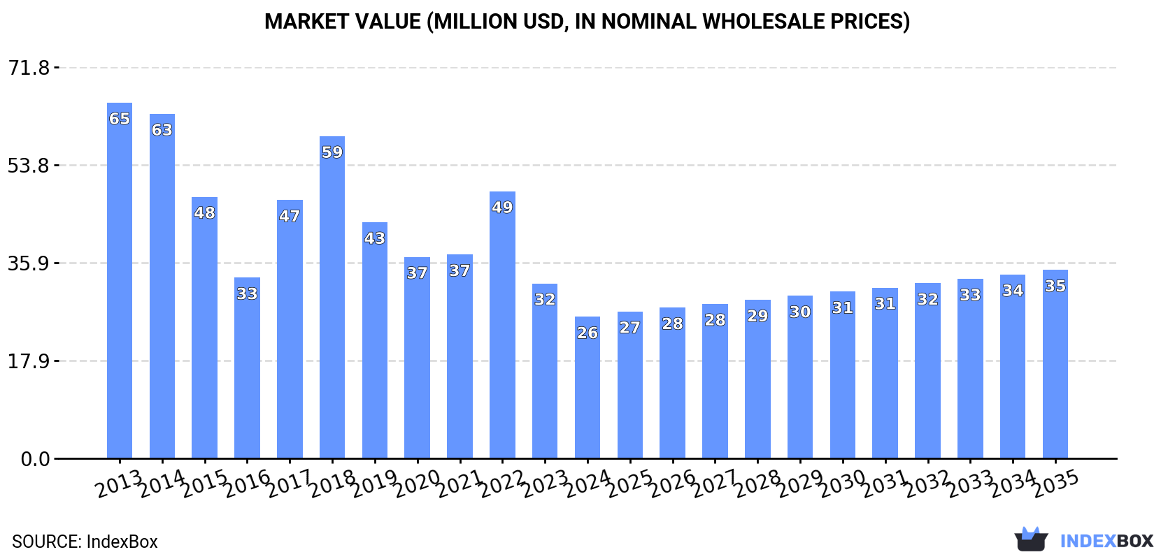 Market Value (million USD, nominal wholesale prices)