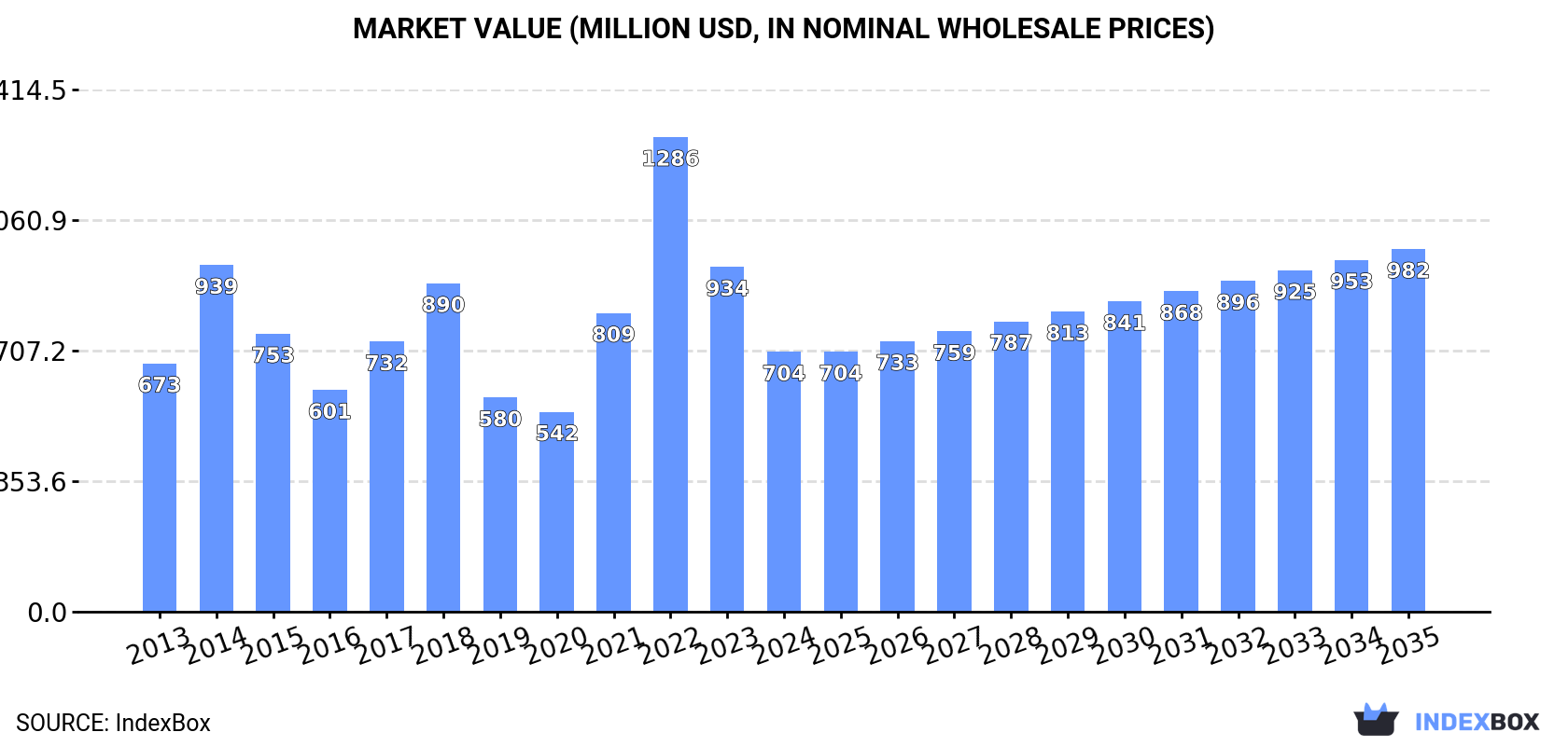 Market Value (million USD, nominal wholesale prices)