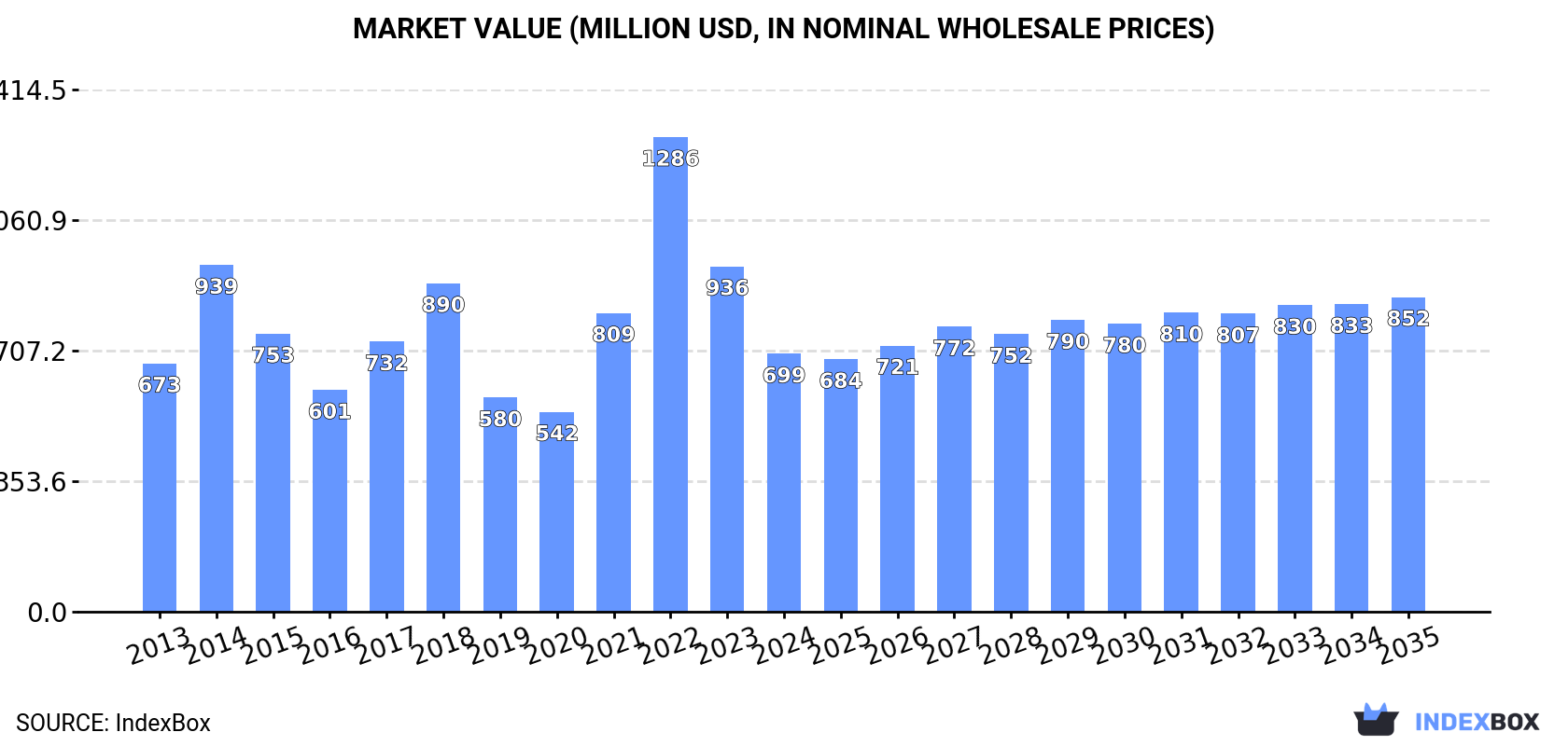 Market Value (million USD, nominal wholesale prices)