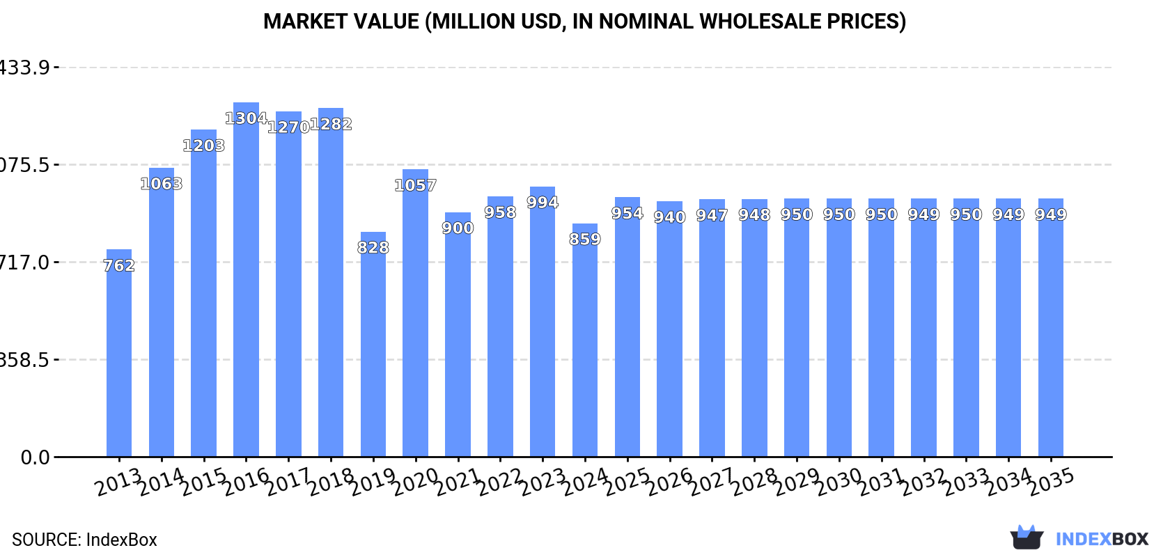 Market Value (million USD, nominal wholesale prices)