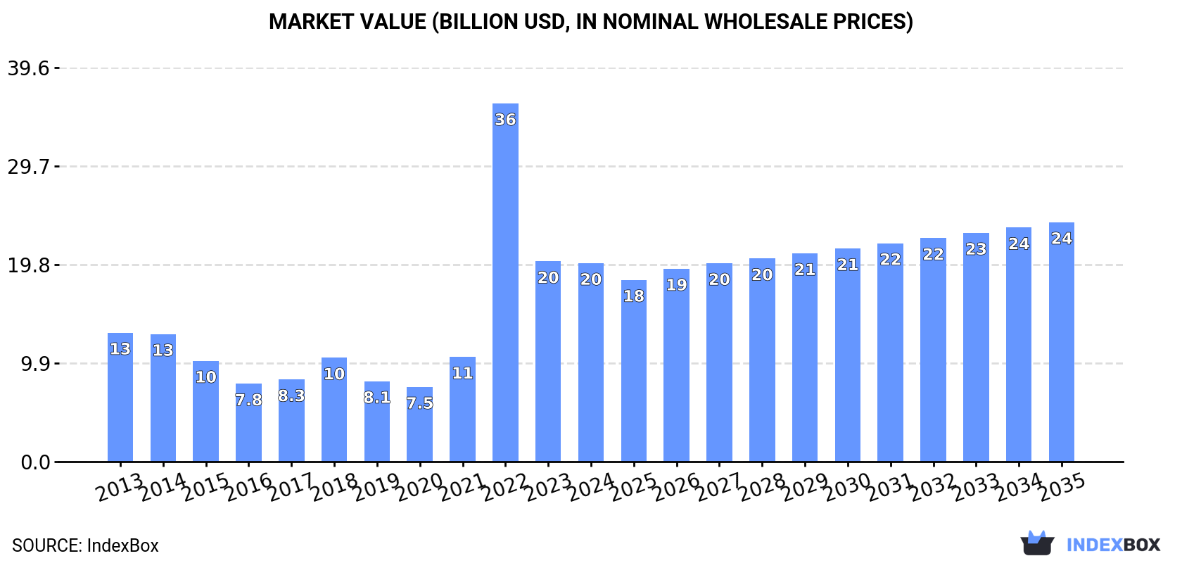 Market Value (billion USD, nominal wholesale prices)