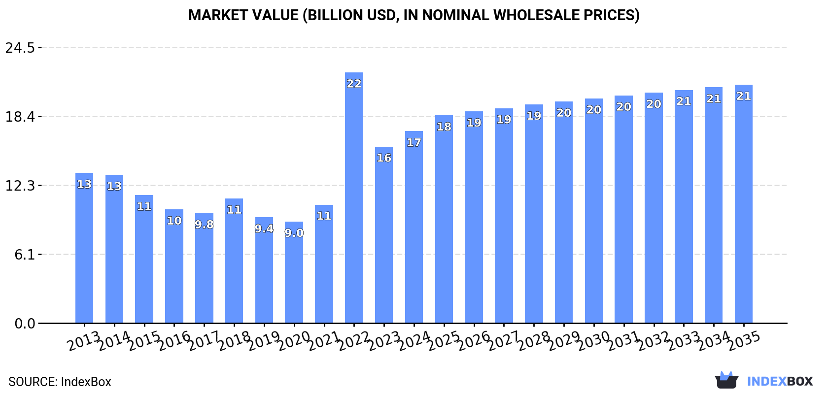 Market Value (billion USD, nominal wholesale prices)
