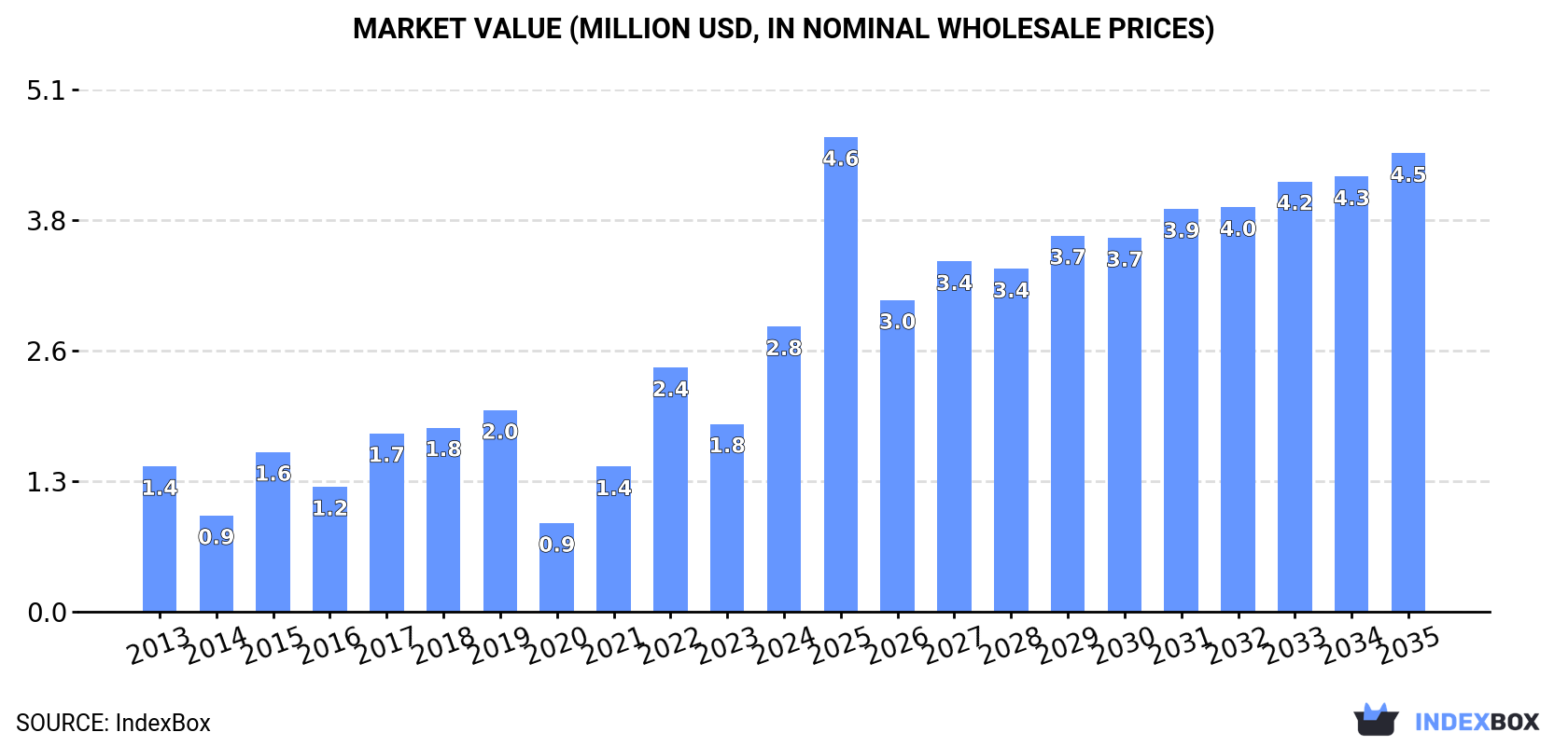 Market Value (million USD, nominal wholesale prices)