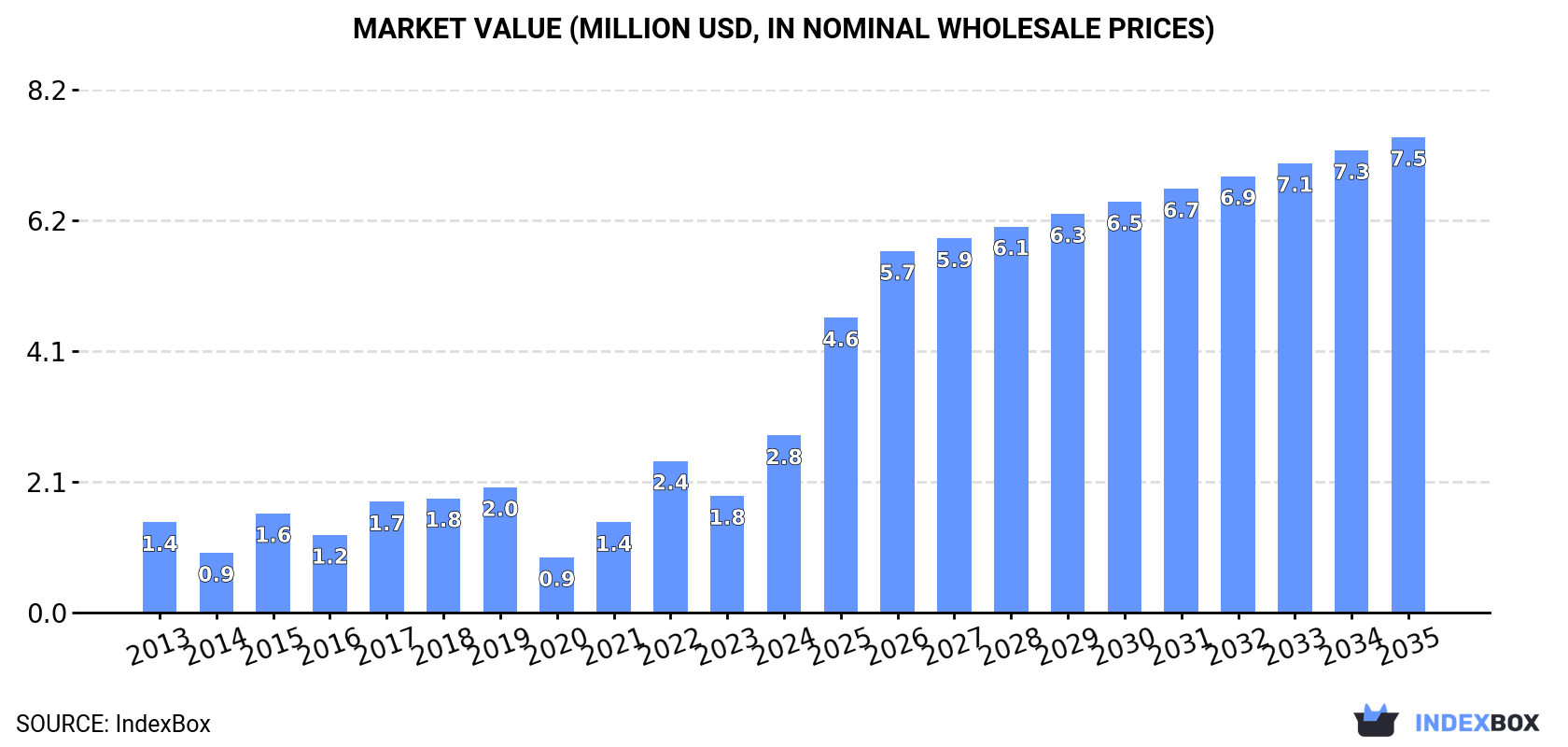 Market Value (million USD, nominal wholesale prices)