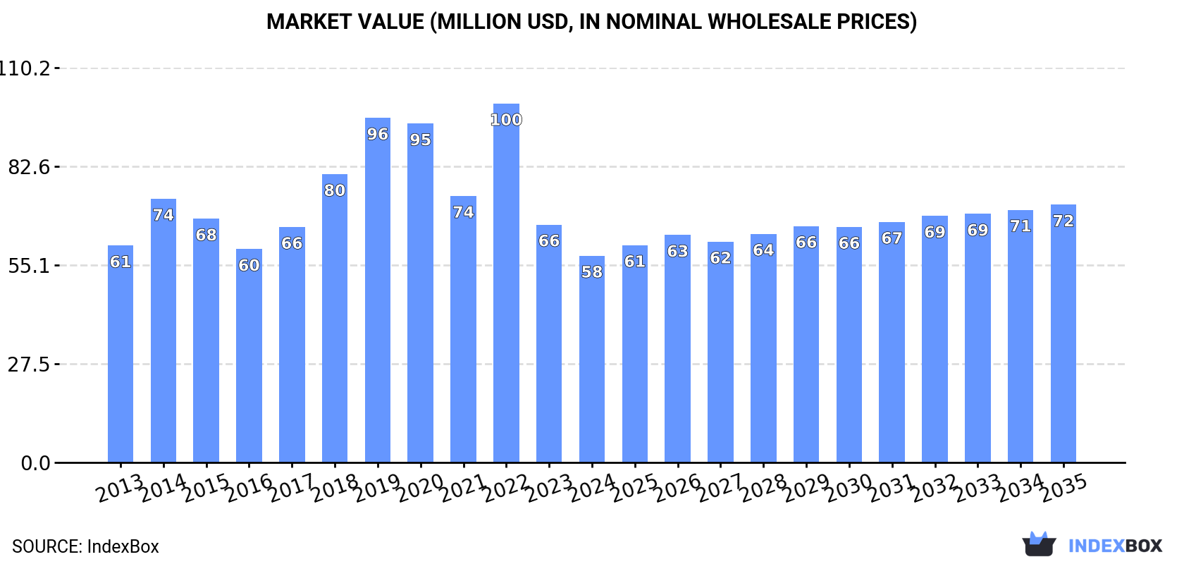 Market Value (million USD, nominal wholesale prices)