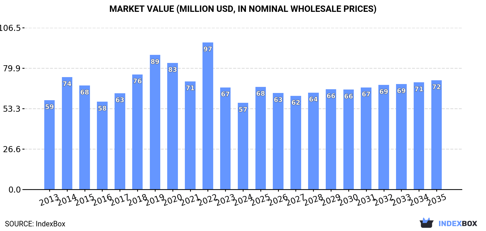 Market Value (million USD, nominal wholesale prices)