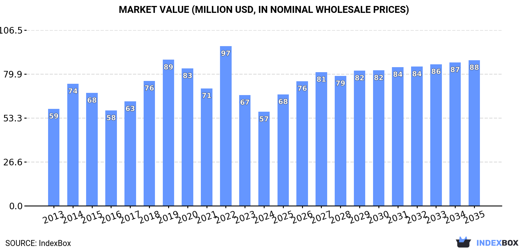 Market Value (million USD, nominal wholesale prices)