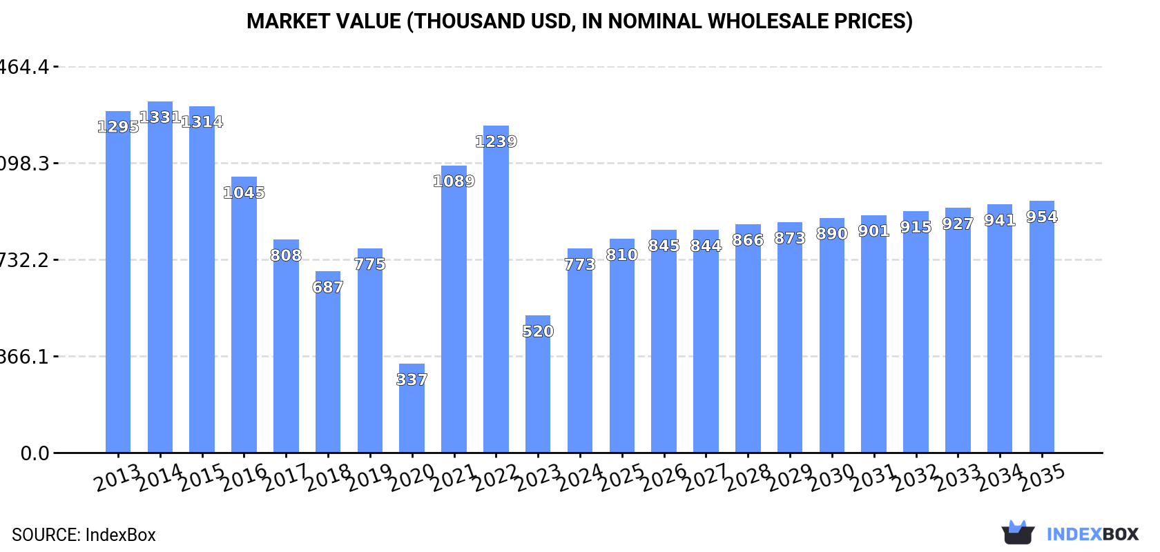 Market Value (thousand USD, nominal wholesale prices)