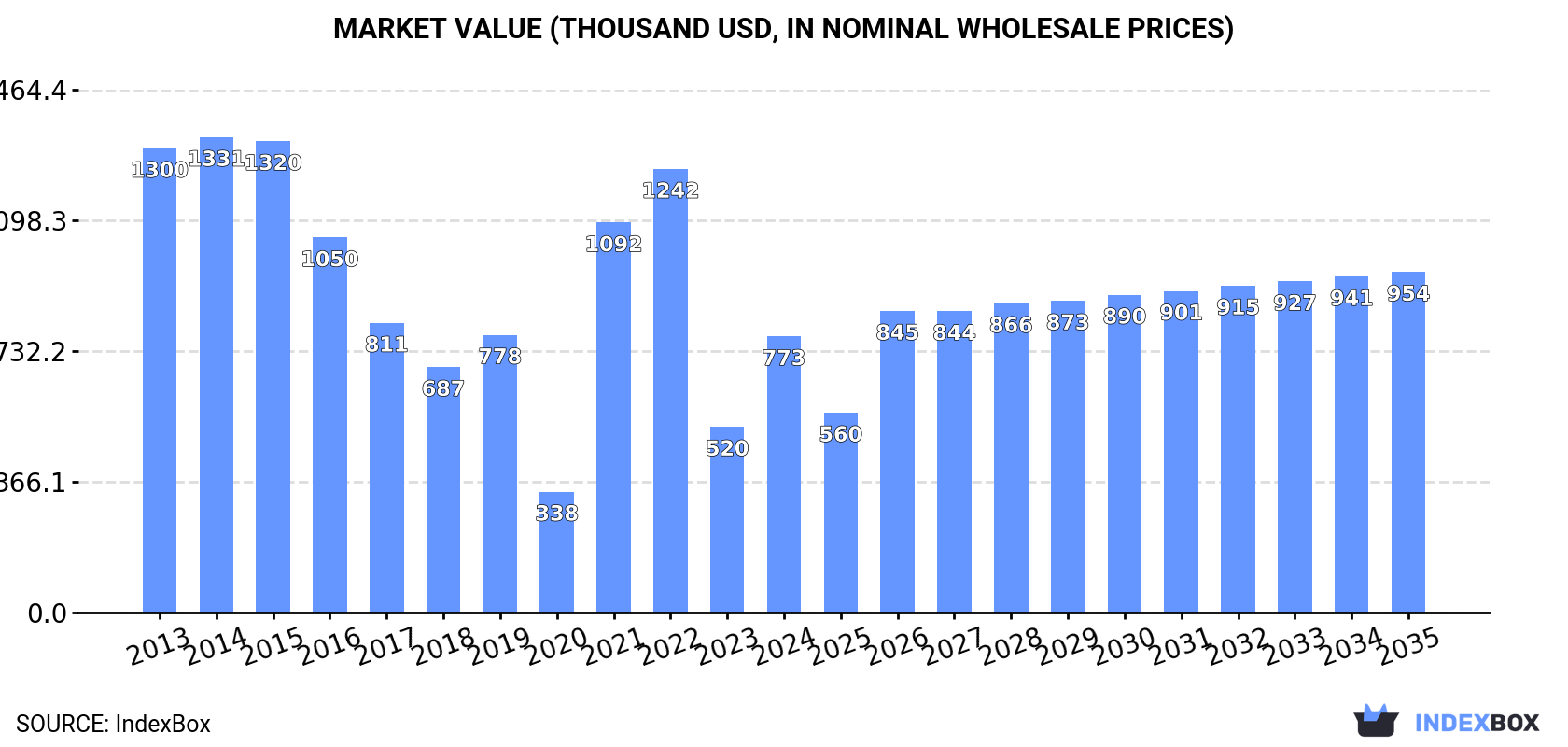 Market Value (thousand USD, nominal wholesale prices)