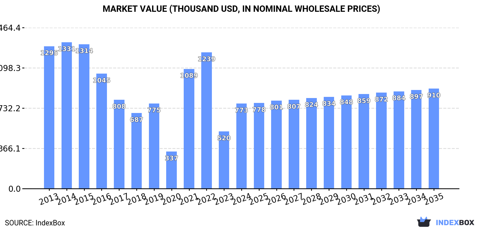 Market Value (thousand USD, nominal wholesale prices)