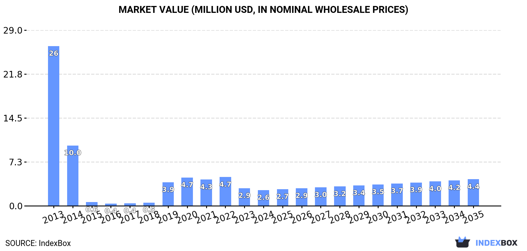 Market Value (million USD, nominal wholesale prices)