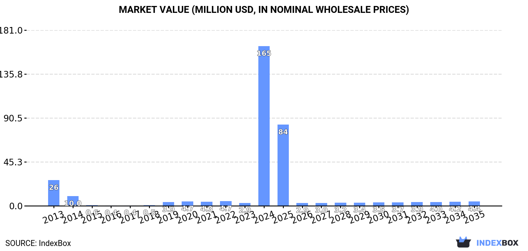 Market Value (million USD, nominal wholesale prices)