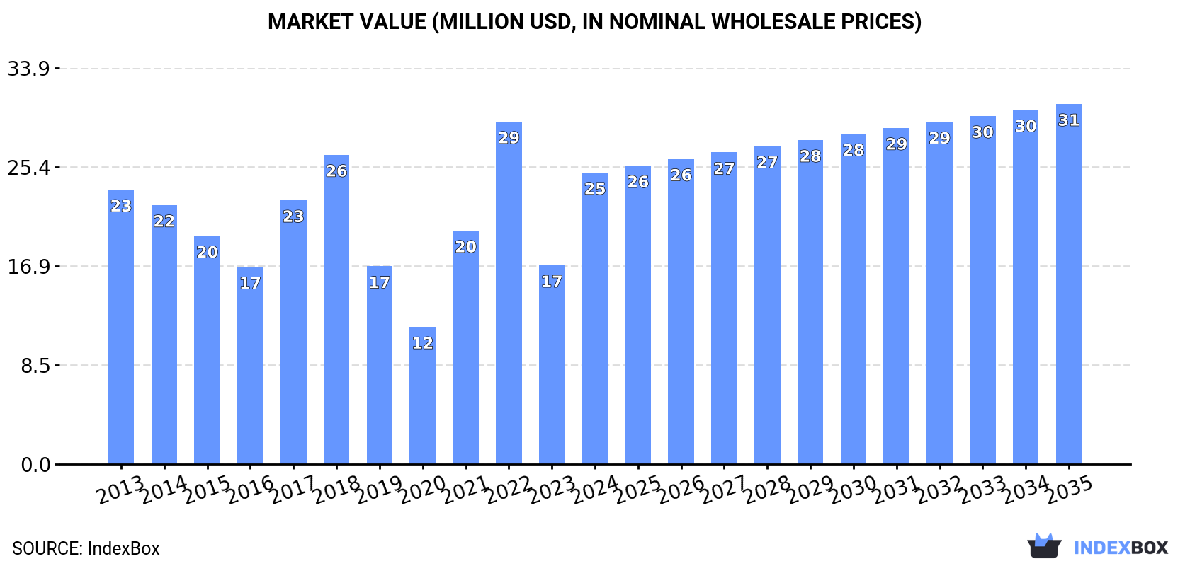 Market Value (million USD, nominal wholesale prices)