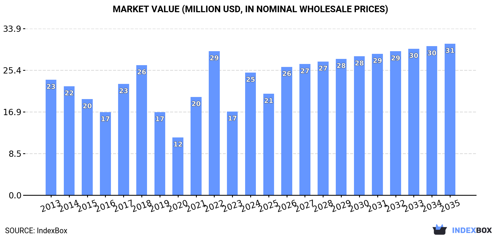 Market Value (million USD, nominal wholesale prices)
