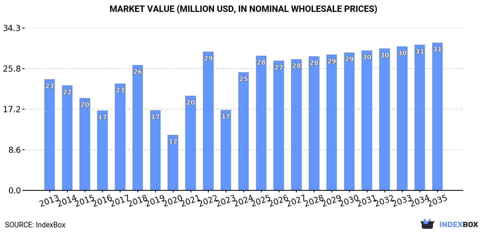 Market Value (million USD, nominal wholesale prices)
